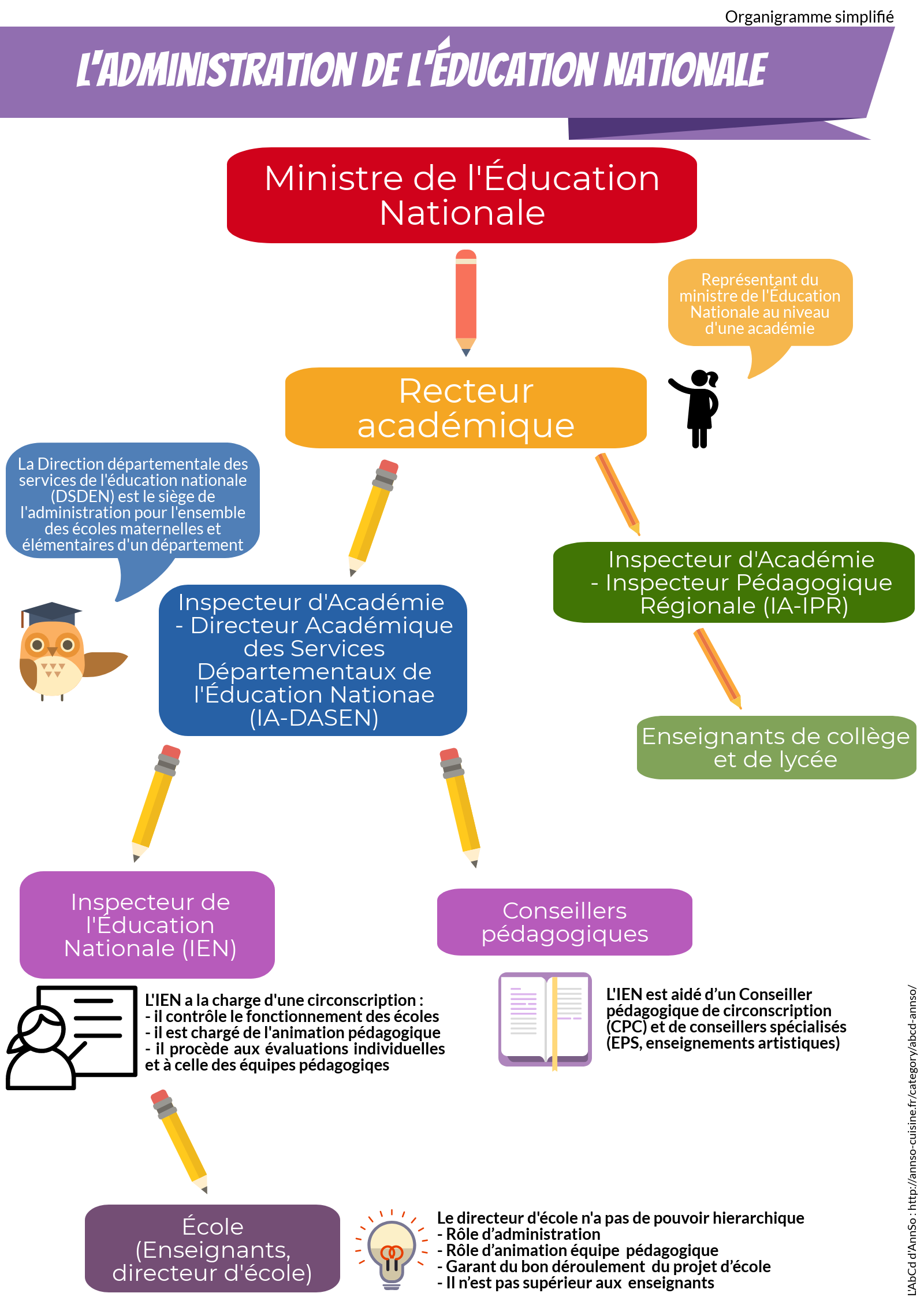 Fonctionnement Hierarchique Education Nationale Inspirational Education Fonctionnement Hierarchique Education Nationale Inspirational Education